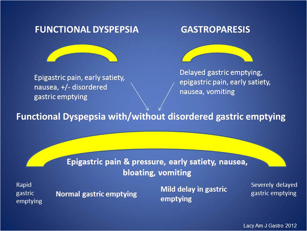 Treatment of Functional Dyspepsia and Gastroparesis | SpringerLink