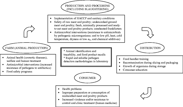 Emerging Bacterial Pathogens in Meat and Poultry: An Overview ...