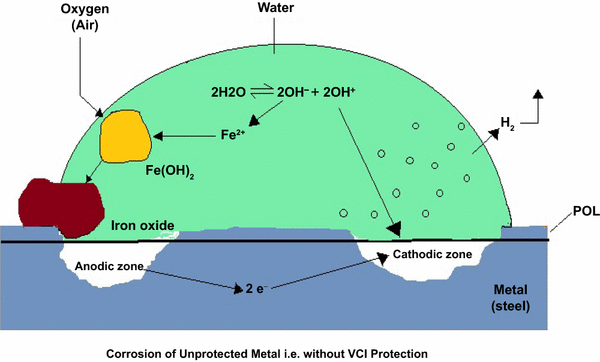 Recent developments in the volatile corrosion inhibitor (VCI) coatings ...
