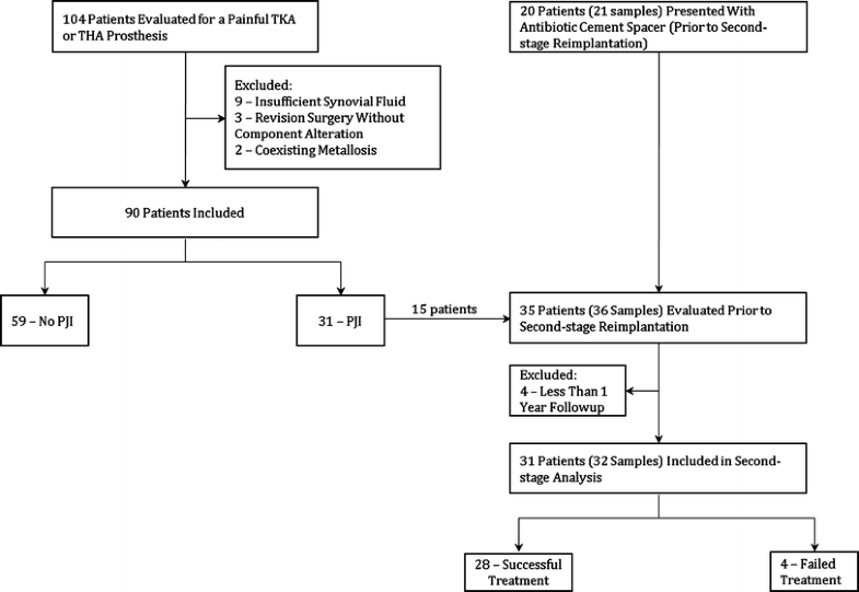 Synovial Cytokines and the MSIS Criteria Are Not Useful for Determining ...