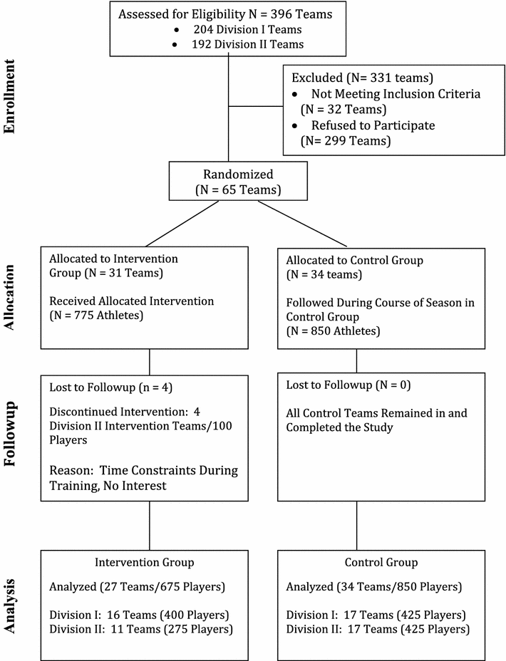 Does the FIFA 11+ Injury Prevention Program Reduce the Incidence of ACL ...