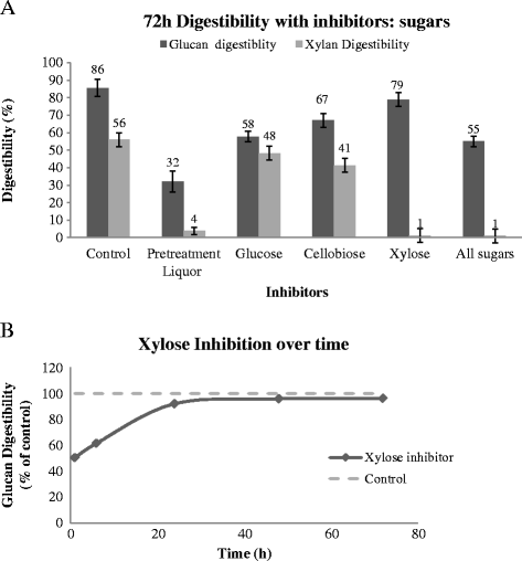 Inhibition Effects of Dilute-Acid Prehydrolysate of Corn Stover on ...