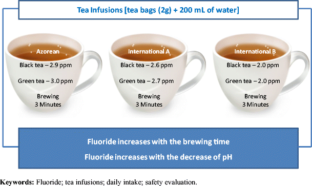 Safety Evaluation of Fluoride Content in Tea Infusions Consumed in the ...