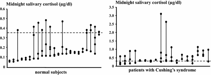 Variability in laboratory parameters used for management of Cushing’s ...