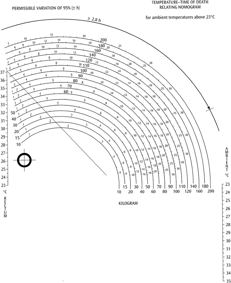 Methods for determining time of death | SpringerLink