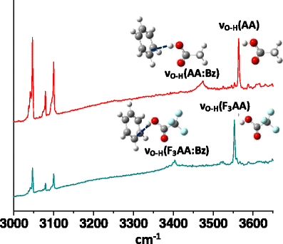 Matrix isolation infrared spectra of O-H ⋯ π Hydrogen bonded complexes ...
