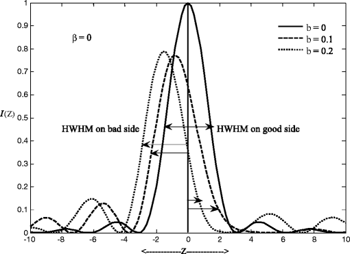 Half-width at half-maximum, full-width at half-maximum analysis for ...