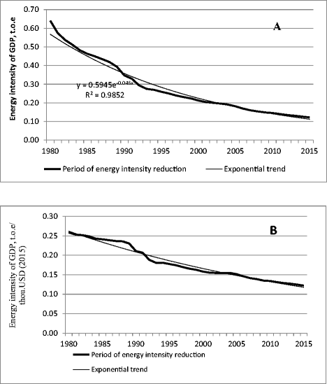 Analysis of energy intensity trend as a tool for long-term forecasting ...