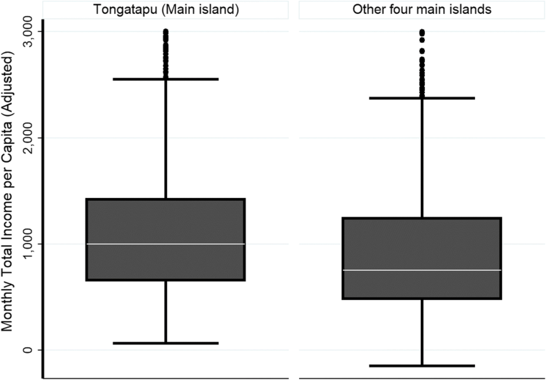 Small-Area Multidimensional Poverty Estimates for Tonga 2016: Drawn ...