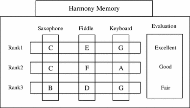 Overview of Harmony Search algorithm and its applications in Civil ...