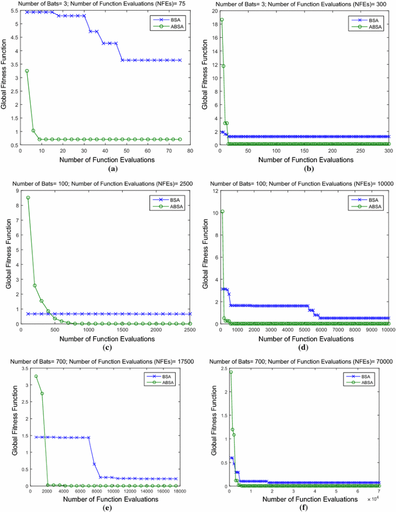 A new bats echolocation-based algorithm for single objective optimisation | SpringerLink