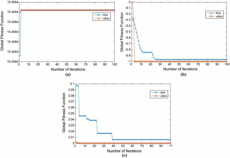 A new bats echolocation-based algorithm for single objective optimisation | SpringerLink