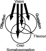 Does Food Color Influence Taste and Flavor Perception in Humans ...