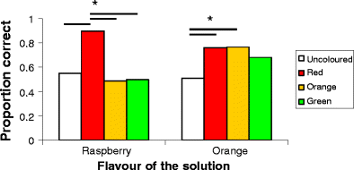 Does Food Color Influence Taste and Flavor Perception in Humans ...