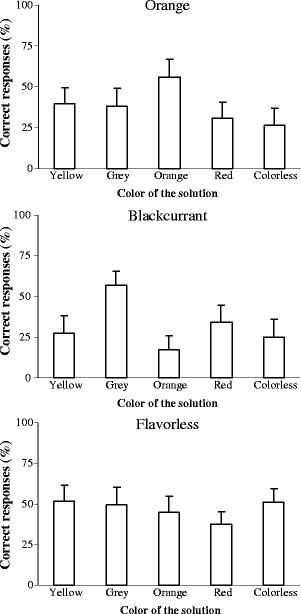 Does Food Color Influence Taste and Flavor Perception in Humans ...