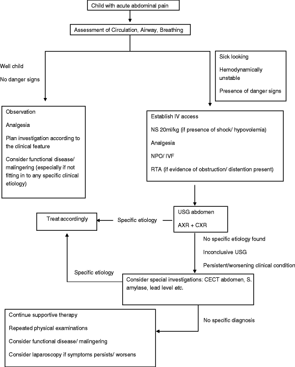 Emergency Management of Acute Abdomen in Children | SpringerLink