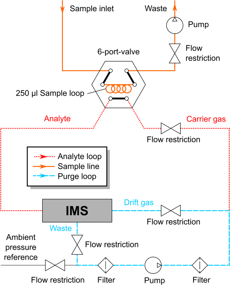 Miniaturized high-performance drift tube ion mobility spectrometer ...