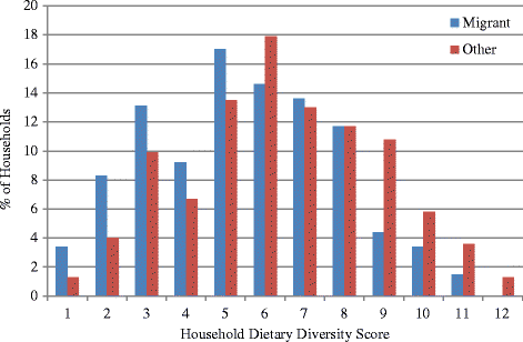 Migrant Windhoek: Rural–Urban Migration and Food Security in Namibia ...