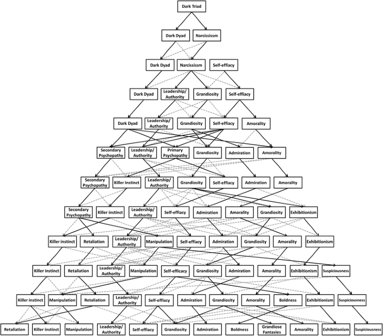 Dark Triad traits and their structure: An empirical approach | SpringerLink