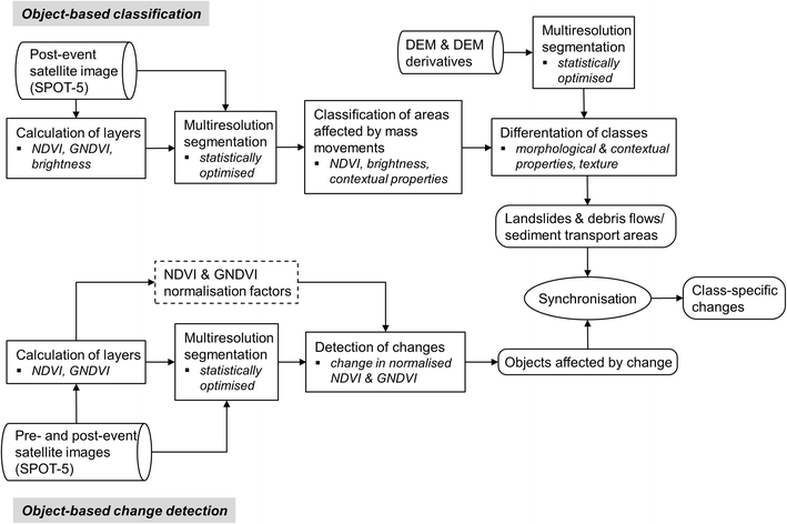 An object-based approach for semi-automated landslide change detection and attribution of ...
