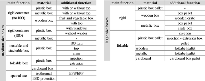 Containers for the Physical Internet: requirements and engineering ...