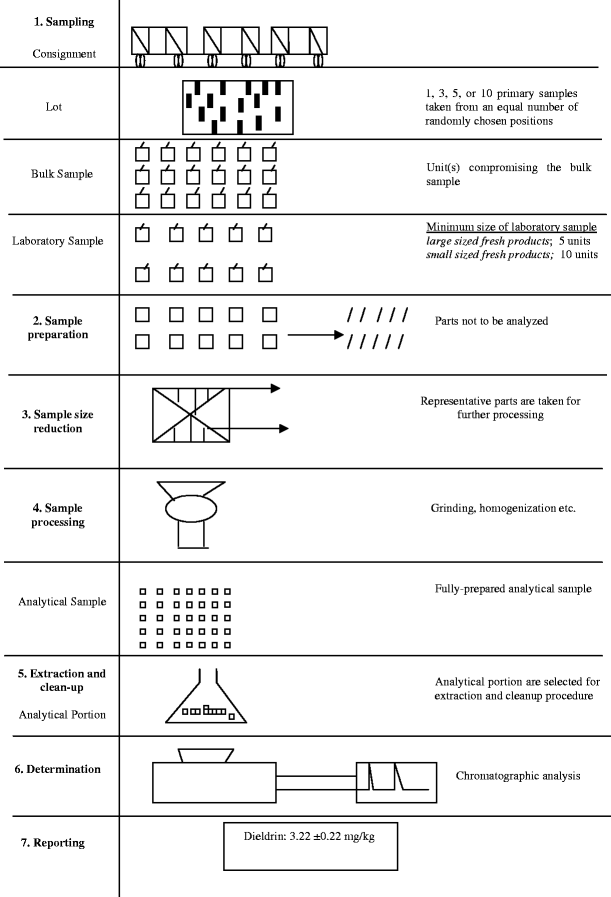 An Overview on Steps of Pesticide Residue Analysis and Contribution of ...