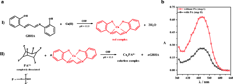 Simple and Sensitive Spectrophotometric Method for Phytic Acid ...