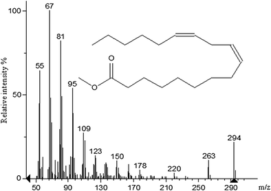 Fatty Acids Analysis Using Gas Chromatography-Mass Spectrometer ...