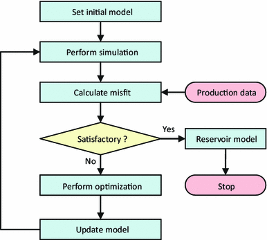 A review of closed-loop reservoir management | SpringerLink