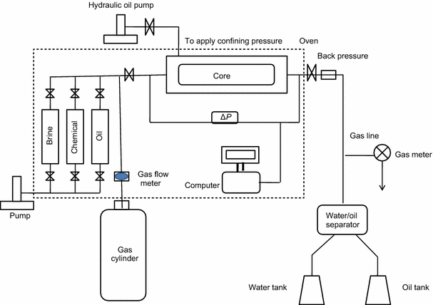 An experimental and numerical study of chemically enhanced water ...