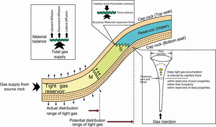 Tight sandstone gas accumulation mechanism and development models ...