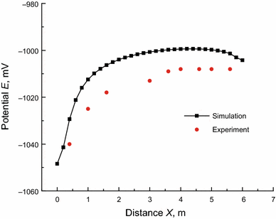 The influence of DC stray current on pipeline corrosion | SpringerLink