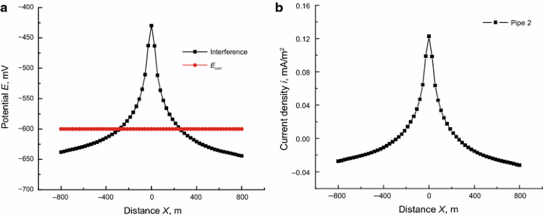 The influence of DC stray current on pipeline corrosion | SpringerLink