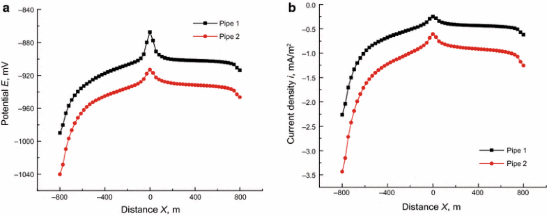The influence of DC stray current on pipeline corrosion | SpringerLink