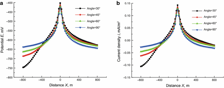 The influence of DC stray current on pipeline corrosion | SpringerLink