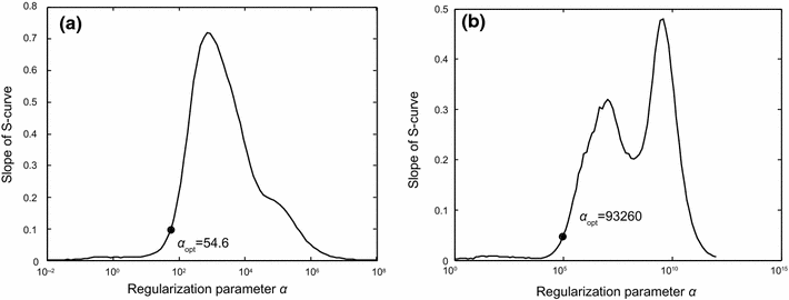 Numerical estimation of choice of the regularization parameter for NMR ...