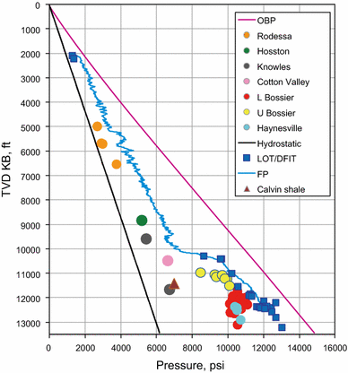 Fracture gradient prediction: an overview and an improved method | SpringerLink