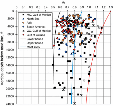 Fracture gradient prediction: an overview and an improved method | SpringerLink