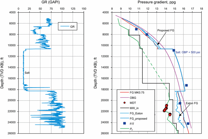 Fracture gradient prediction: an overview and an improved method | SpringerLink