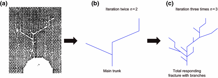 Performance-based fractal fracture model for complex fracture network simulation | SpringerLink