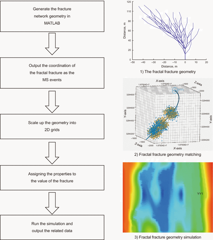 Performance-based fractal fracture model for complex fracture network ...