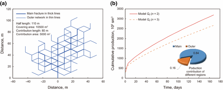 Performance-based fractal fracture model for complex fracture network simulation | SpringerLink