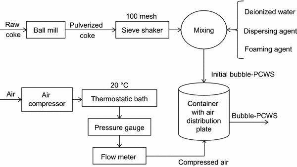 Inherent relations between yield stress and stability of bubble ...
