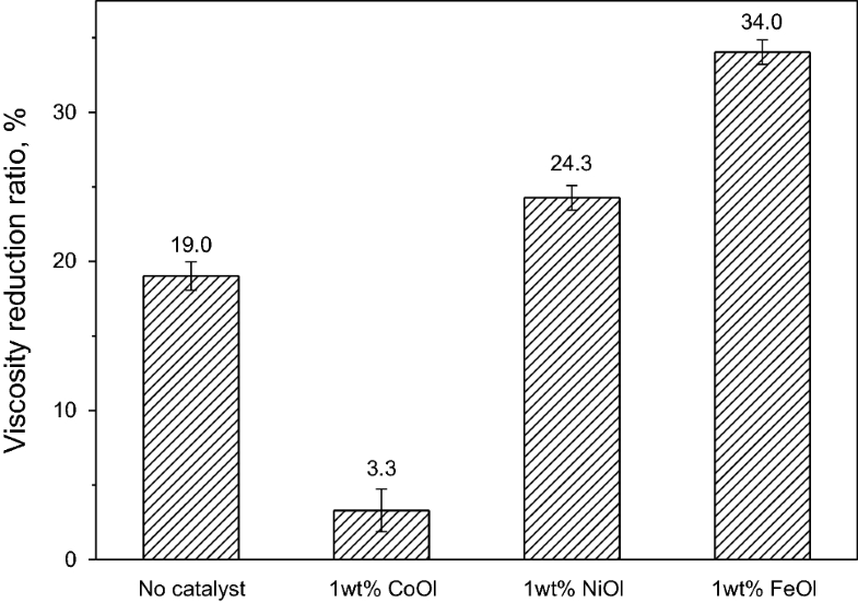 Aquathermolysis of heavy crude oil with ferric oleate catalyst ...