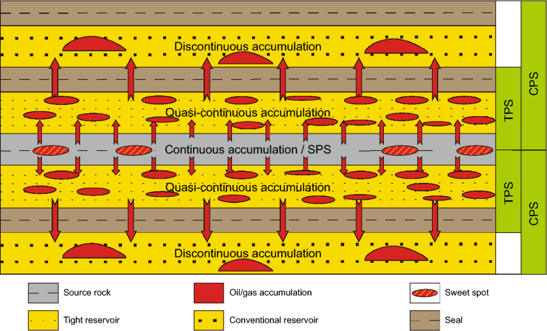 The petroleum system: a new classification scheme based on reservoir ...