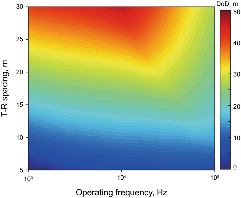 Detection performance and inversion processing of logging-while-drilling extra-deep azimuthal ...