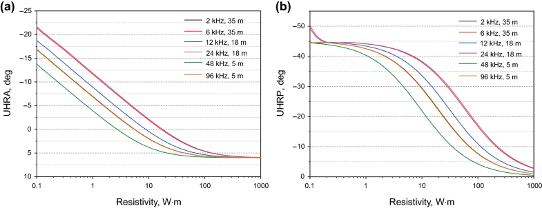 Detection performance and inversion processing of logging-while-drilling extra-deep azimuthal ...