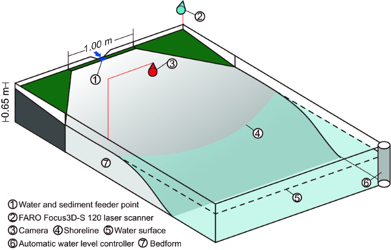 Sedimentary characteristics and internal architecture of a river ...