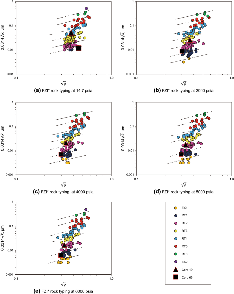 Effect of overburden pressure on determination of reservoir rock types ...