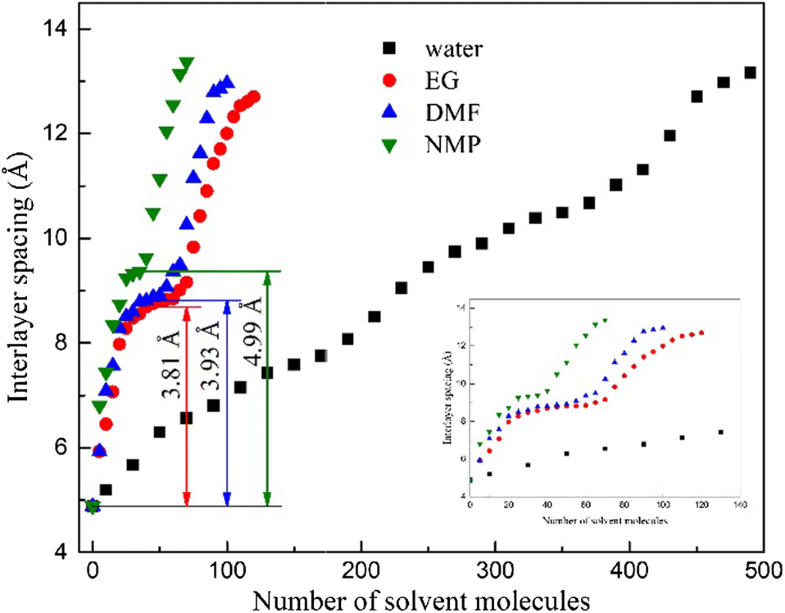 Effects of Solvent Molecules on the Interlayer Spacing of Graphene ...